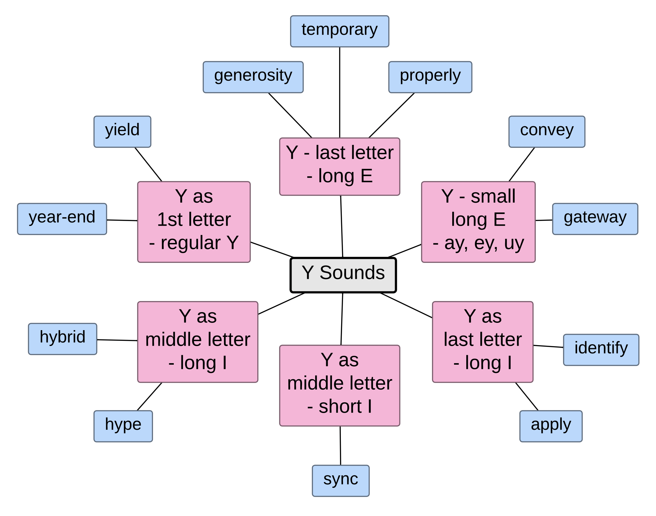 Y Sounds Diagram, Explanation and Words – Speak Method Pro