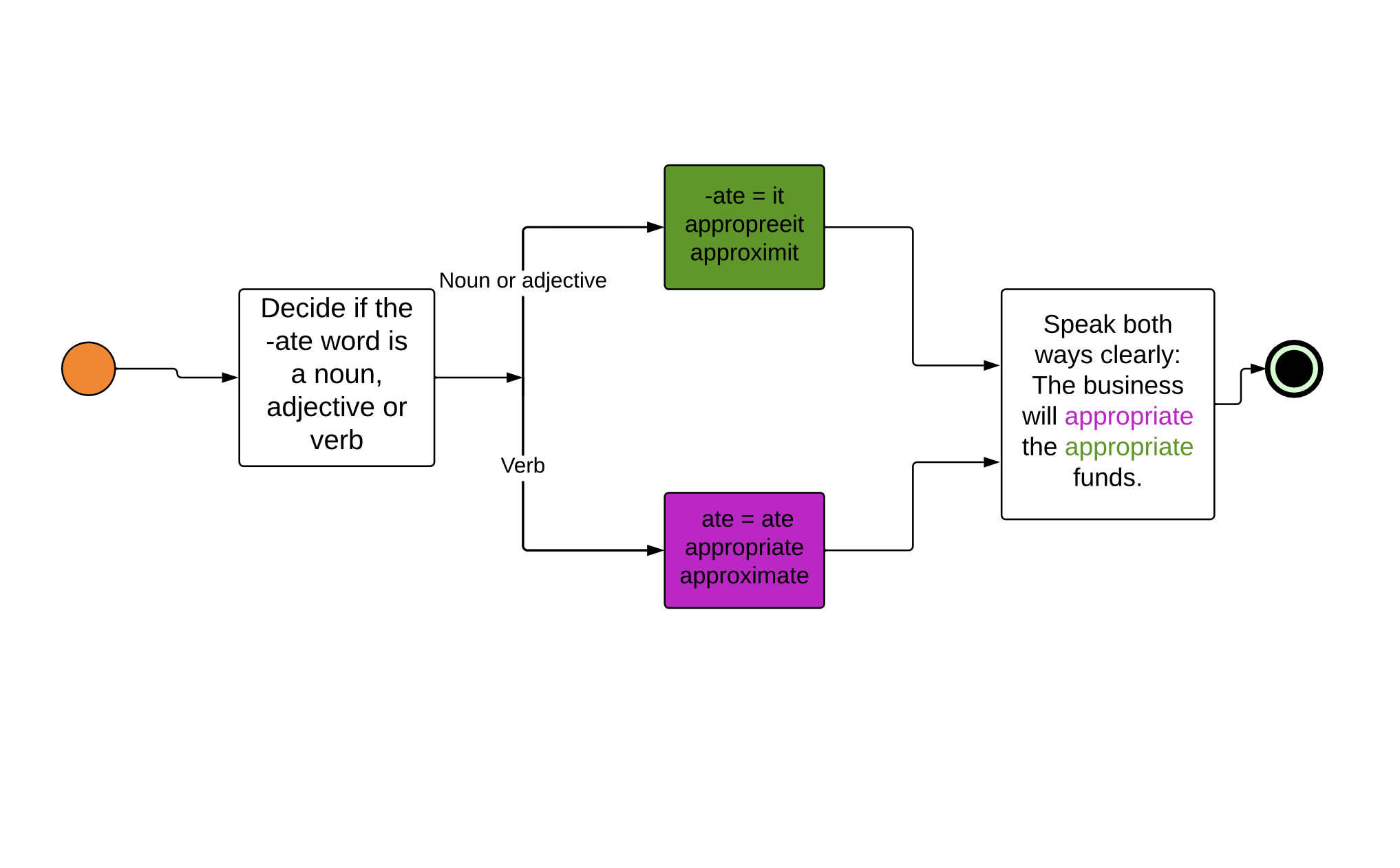 Stopped T and -ATE Diagram and Explanation – Speak Method Pro