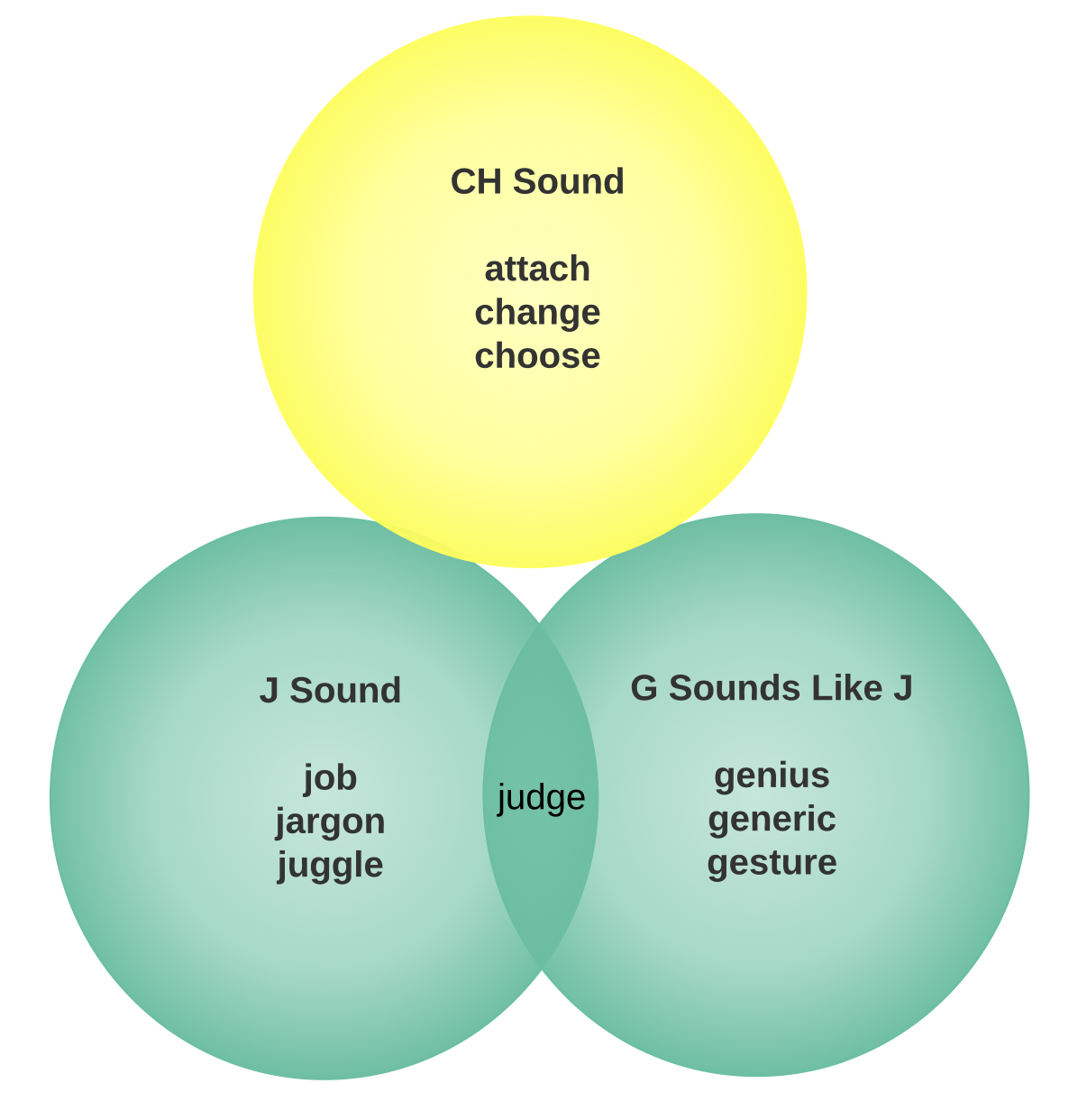 J, CH, B, P, N Sounds Diagram and Explanation – Speak Method Pro