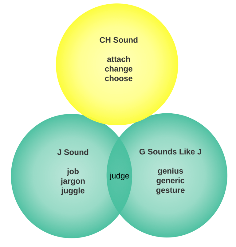 J, CH, B, P, N Sounds Diagram and Explanation – Speak Method Pro