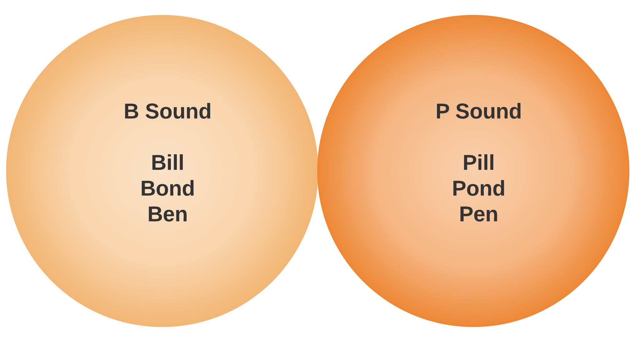 J, CH, B, P, N Sounds Diagram and Explanation – Speak Method Pro