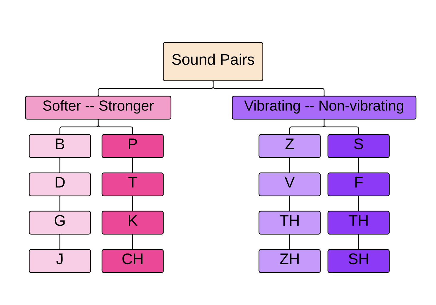 F, V, and TH Sounds Diagram and Explanation – Speak Method Pro
