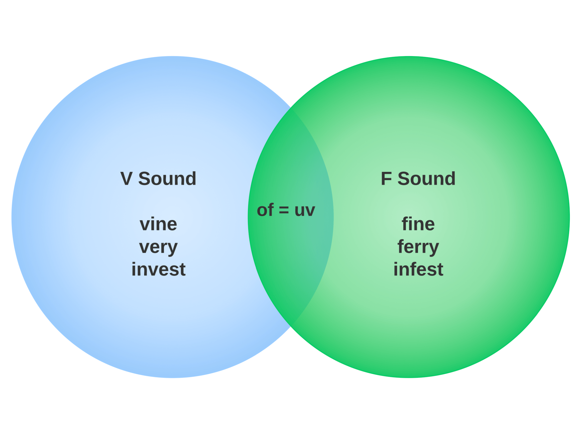 F, V, and TH Sounds Diagram and Explanation – Speak Method Pro