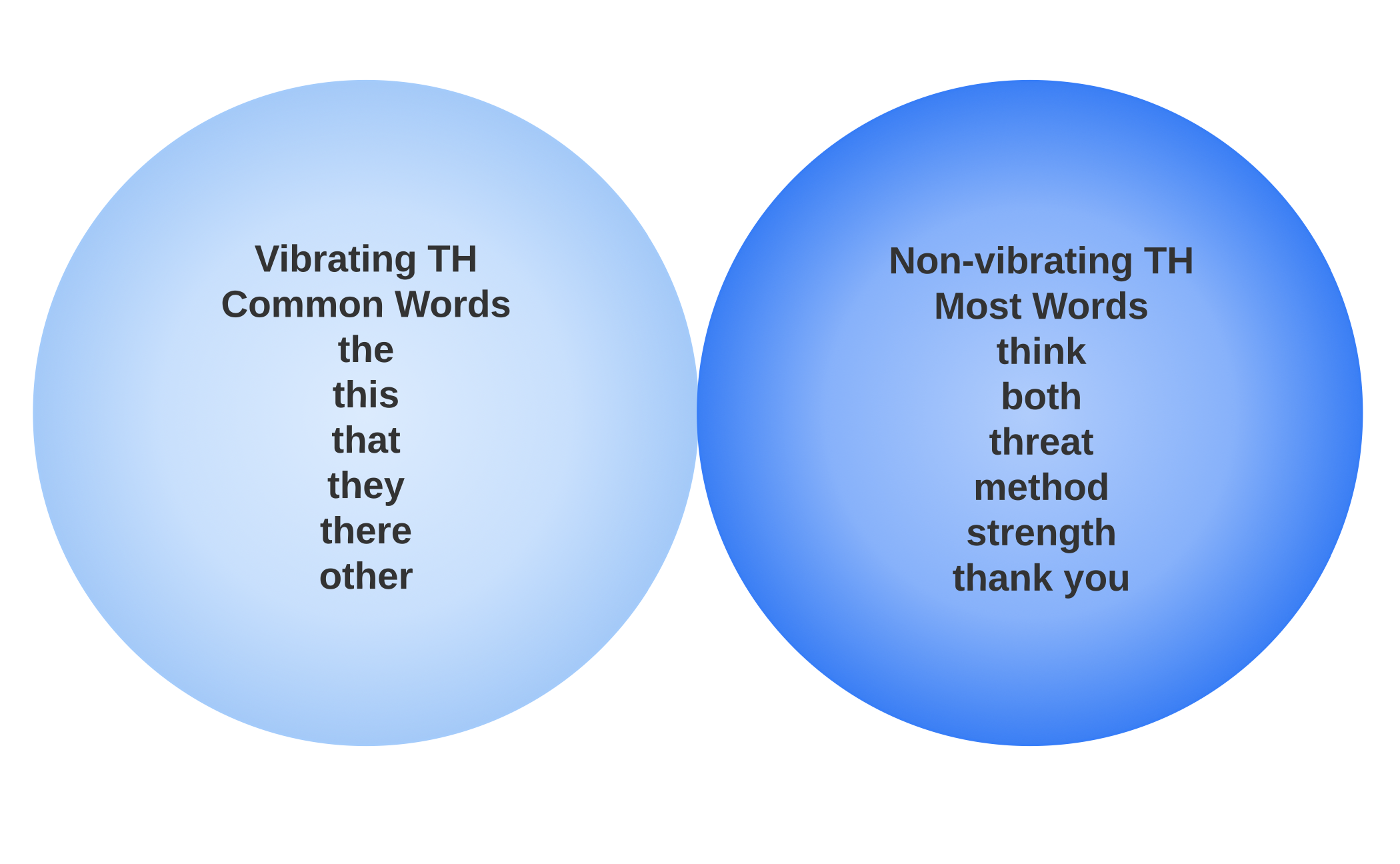 F, V, and TH Sounds Diagram and Explanation – Speak Method Pro