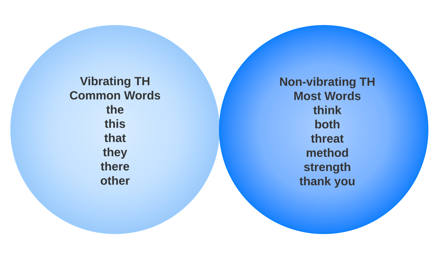 F, V, and TH Sounds Diagram and Explanation – Speak Method Pro