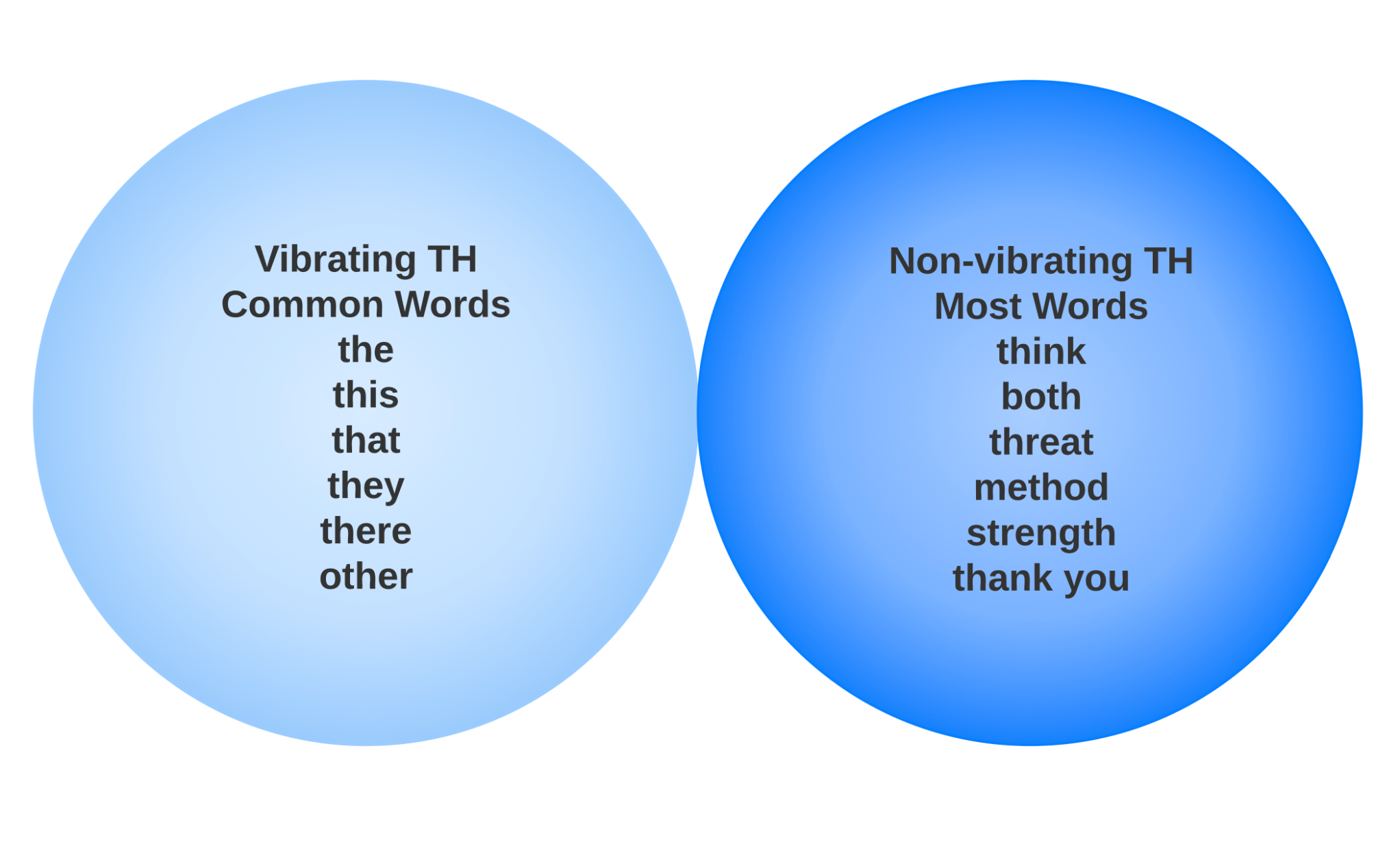 F, V, and TH Sounds Diagram and Explanation – Speak Method Pro