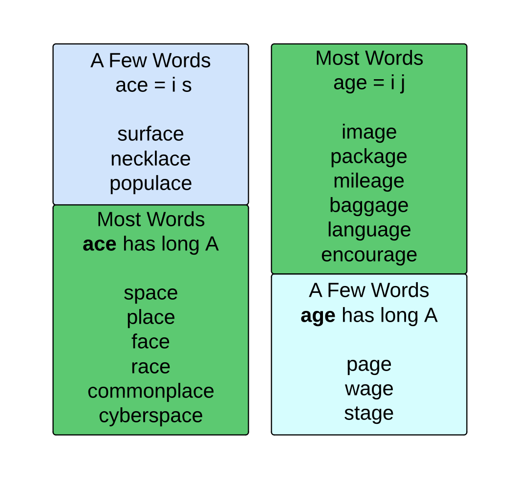 -AGE and -ACE Diagram and Explanation – Speak Method Pro