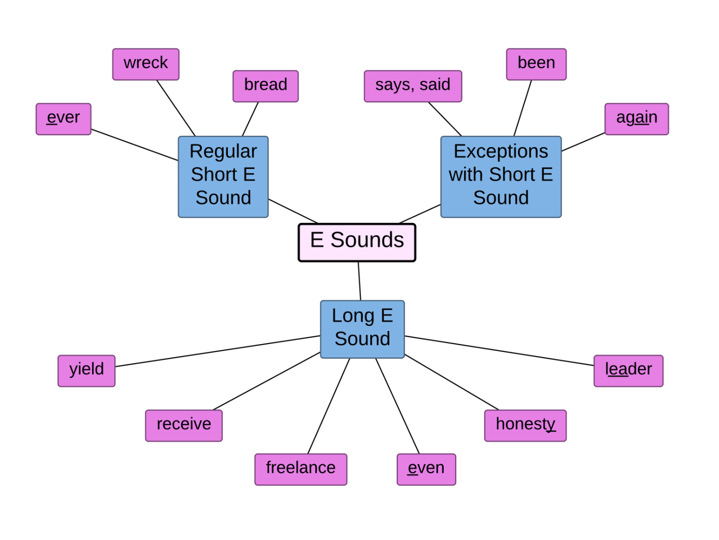 E Sounds Diagram and Explanation – Speak Method Pro