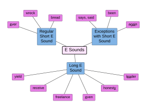 E Sounds Diagram and Explanation – Speak Method Pro