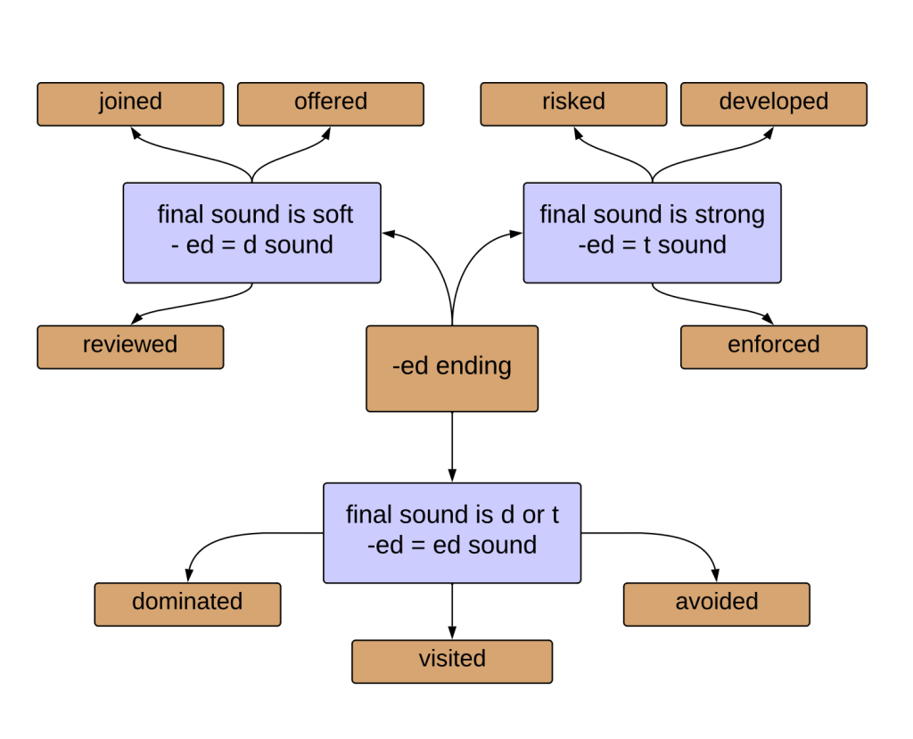 -ED Ending Diagram and Explanation – Speak Method Pro
