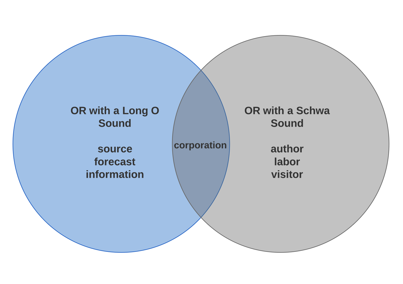 AR and OR Sounds Diagram and Explanation – Speak Method Pro
