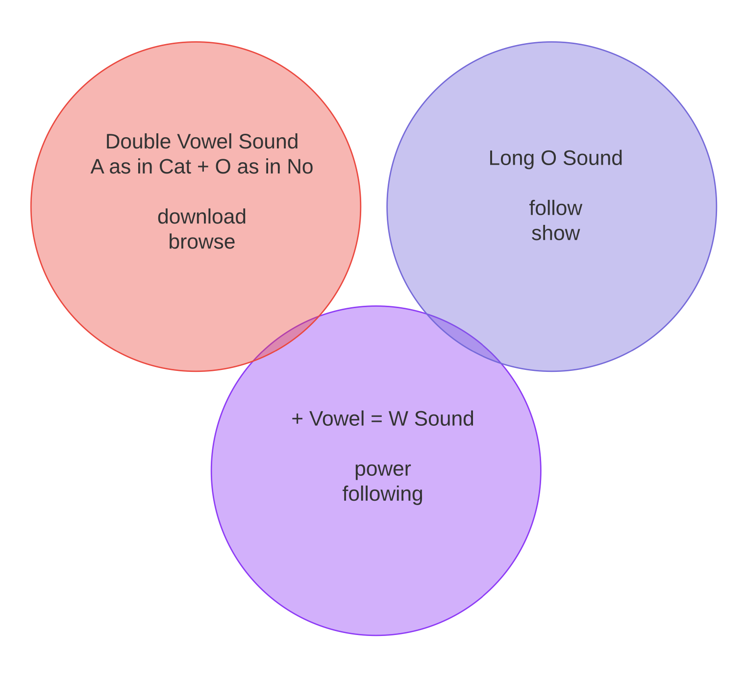 Oi, Ou, Ow Sounds Diagram and Explanation – Speak Method Pro