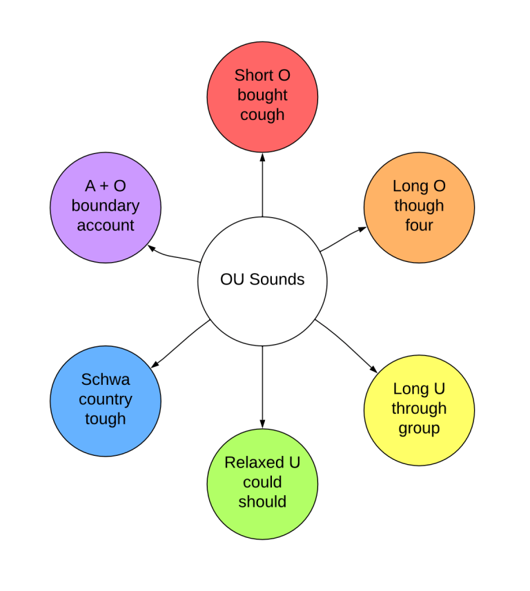 Oi, Ou, Ow Sounds Diagram and Explanation – Speak Method Pro
