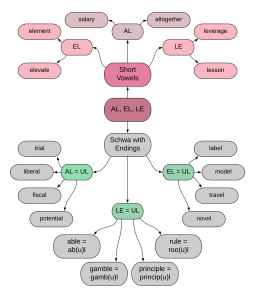 The -AL, Le, and -EL Diagram and Explanation – Speak Method Pro