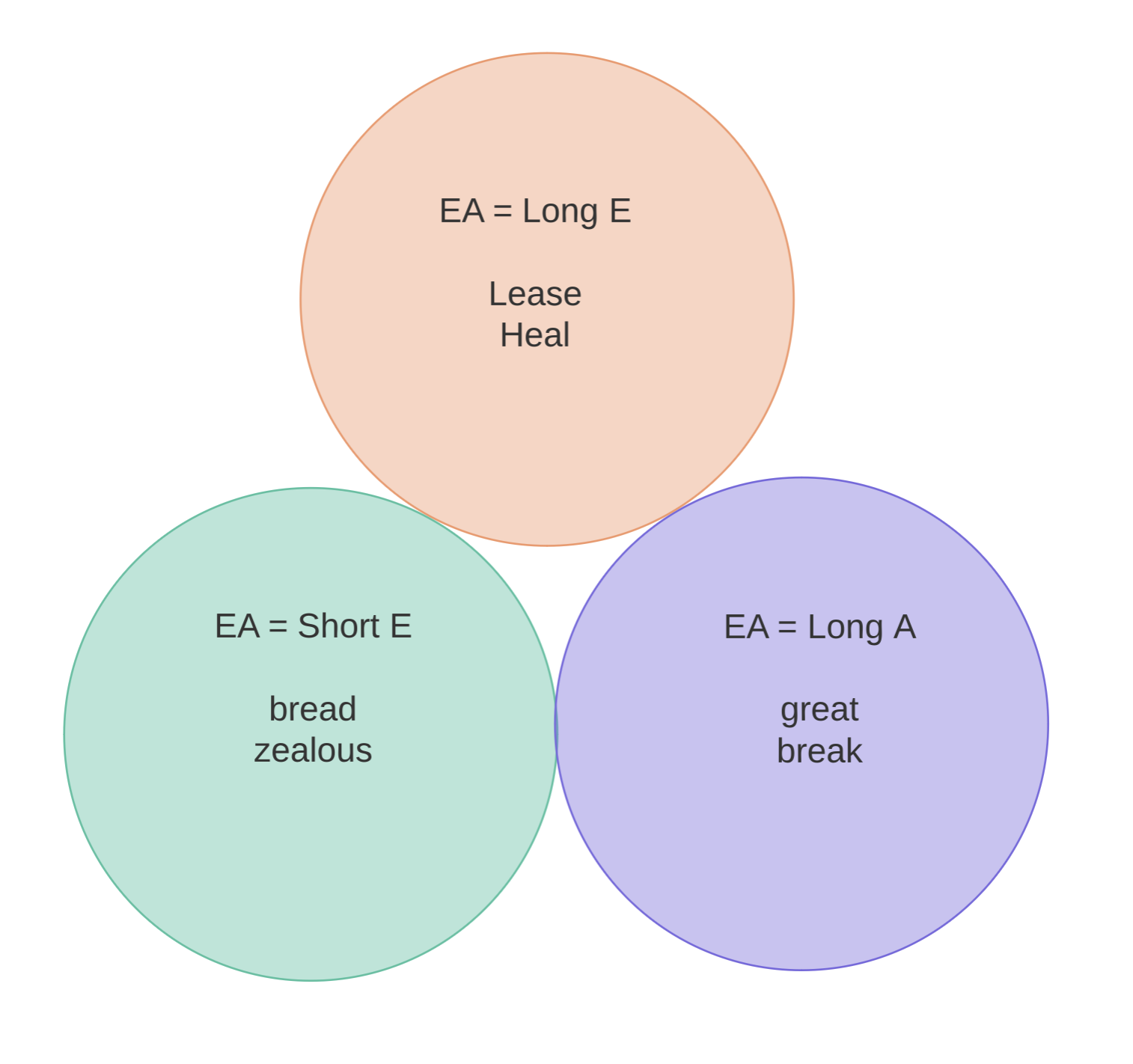 E Sounds Diagram and Explanation – Speak Method Pro